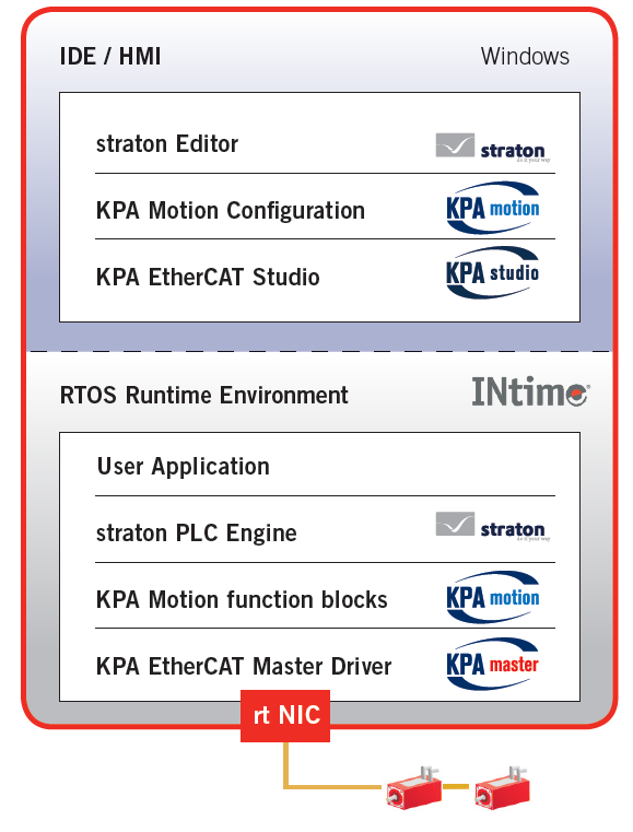 Introducing new PLCopen based motion control platform thanks to ...
