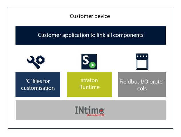 Latest versions of Pre-configured, integrated straton runtime for of ...