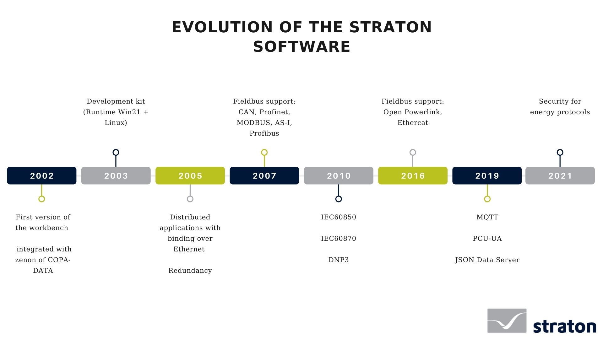 20 years of innovation and change - straton