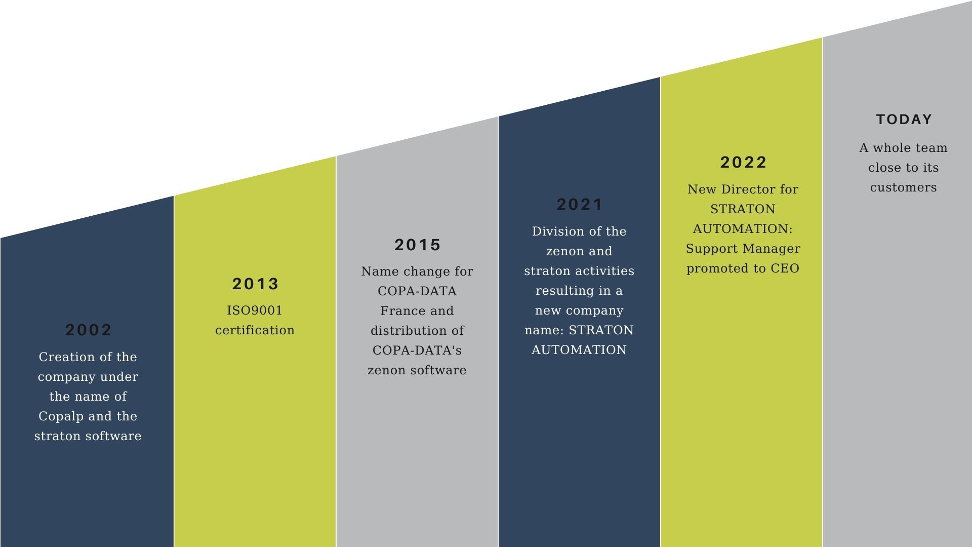 20 years of innovation and change - straton
