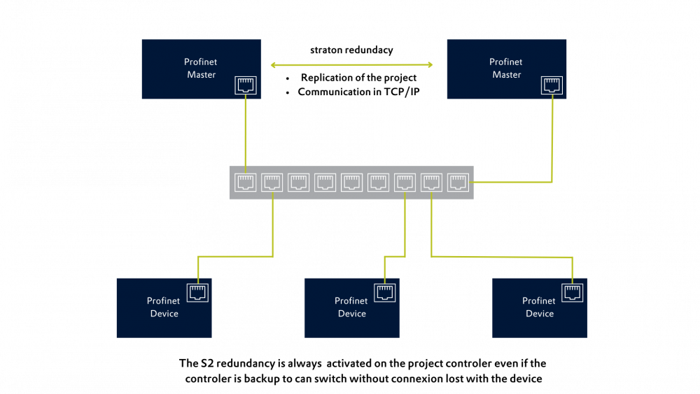 Redundancy S2 ProfinetIO - straton